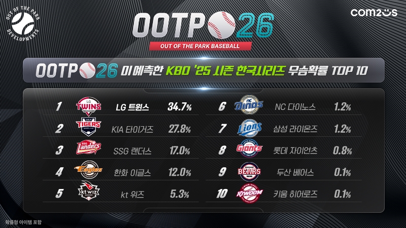 컴투스, ‘OOTP 26’ 시뮬레이션으로 2025 야구 시즌 우승 팀 예측